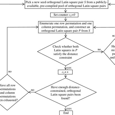 Flow Chart Of Constructing Distance Constrained Orthogonal Latin