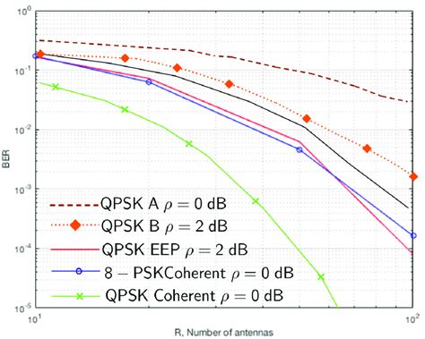 24 Ber Performance For Both Nc And Coherent Detection Download Scientific Diagram