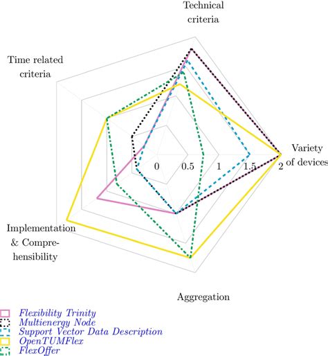 Arithmetic Mean Values Of The Subcategories Of The Evaluated Modeling Download Scientific Arithmetic Mean Values Of The Subcategories Of The Evaluated Modeling Download Scientific