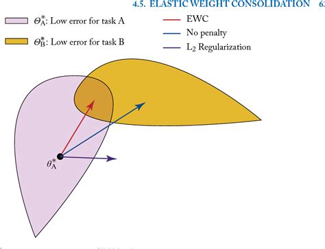 figure 4 1 from continual learning and catastrophic forgetting semantic scholar