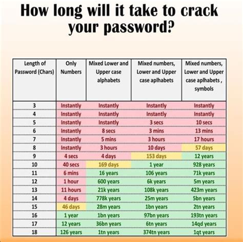 How Long Will It Take To Crack Your Password Cybersecurity Trends