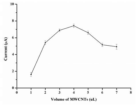 The Relationship Between The Volume Of Mwcnts And The Oxidation Peak