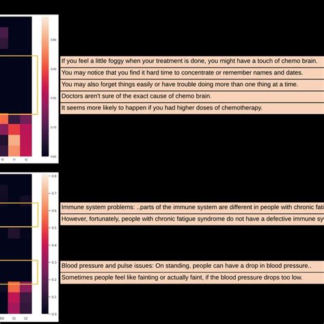 Heatmap Of Attention Weights From The Inter Sentence Attention Layer Download Scientific