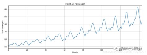在python中使用lstm和pytorch进行时间序列预测附代码数据 拓端tecdat 博客园