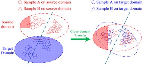 A Collaborative Domain Adversarial Network For Unlabeled Bearing Fault Diagnosis