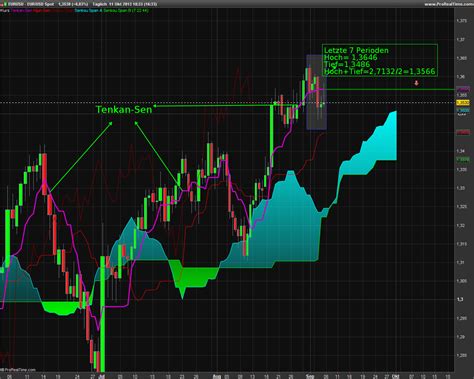 Grundlagen Des Ichimoku Kinko Hyo Forextotal