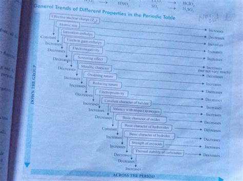 General Trends Of Different Properties In The Periodic Table Effective N