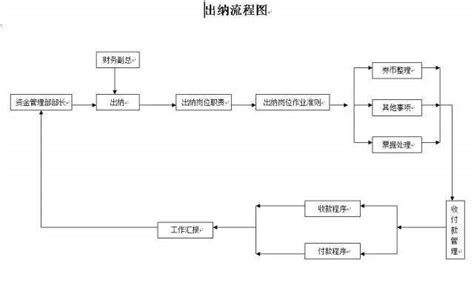 【會計知識】財務會計工作流程圖匯總，值得收藏！ 壹讀
