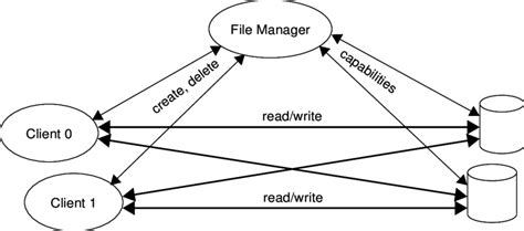 Network Attached Secure Disk Architecture Download Scientific Diagram