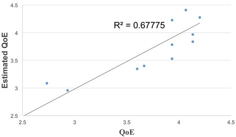 Accuracy Of Predicted Qoe Ratings Vs Subjective Qoe Ratings For Serious Download Scientific