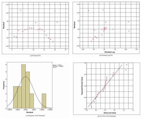 A Residual Plot B Residual Lag Plot C Histogram Of The