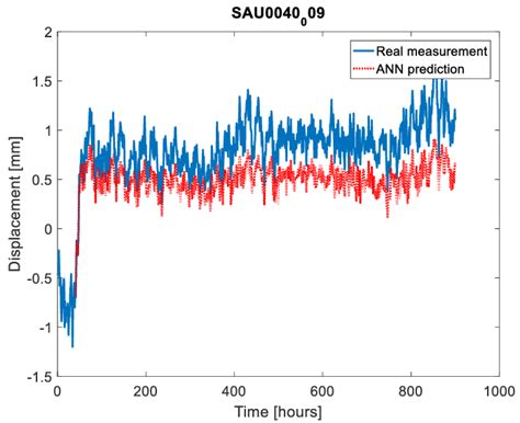 Artificial Neural Network Prediction Download Scientific Diagram