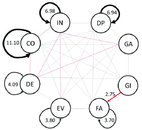 A Sequential Diagram Of The Babes Design Behaviors In The Control Download Scientific