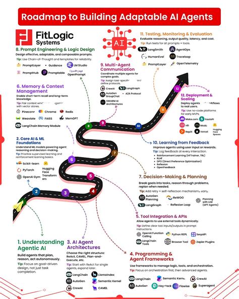 Fit 🧠 The Ultimate Roadmap For Building Adaptable Ai Agents 💡 Learn