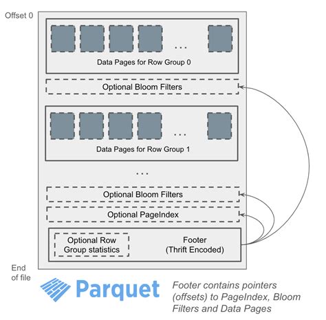 Embedding User Defined Indexes In Apache Parquet Files Apache