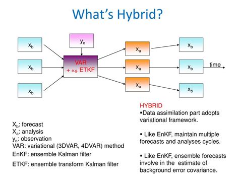 Ppt Ensemble Based Atmospheric Data Assimilation A Hybrid Ensemble