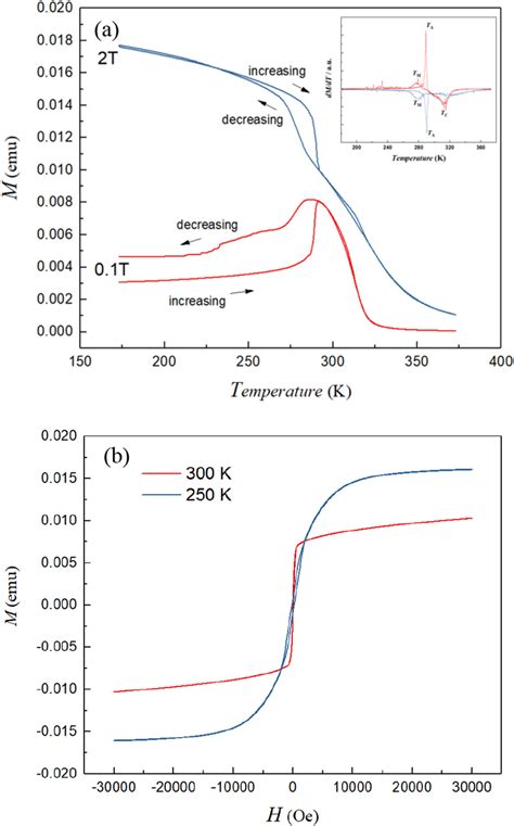 B Shows The Stress Strain Loops Of The Microfiber Under A Download