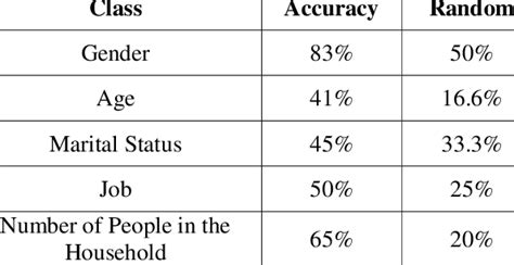Svm Classification Accuracy Download Table