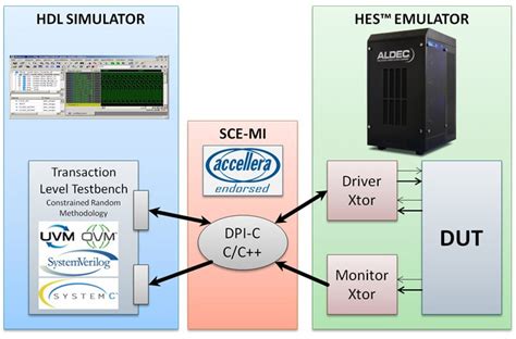 Hardware Simulation