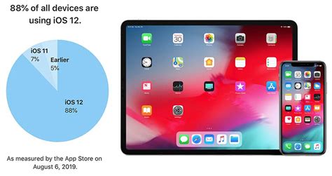IOS 12 Adoption Hits 88 Continues To Outpace IOS 11 MacRumors