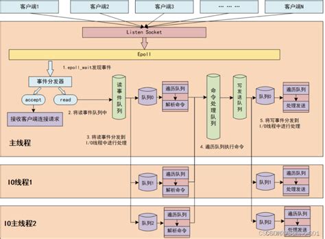reactor设计模式 和 redis reactor设计模式 reactor 项目可以用 redistemplate 吗 csdn博客