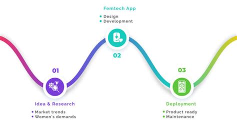 How To Start A Successful App Based Femtech Startup Prismetric