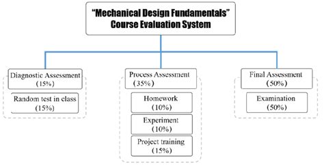 Course Evaluation System Download Scientific Diagram