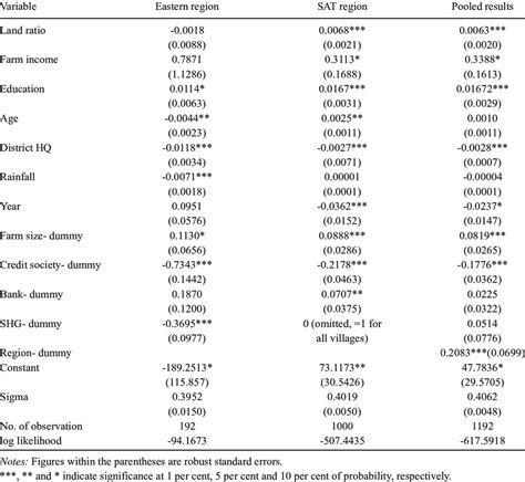 Factors Influencing Access To Formal Agricultural Credit Tobit Model