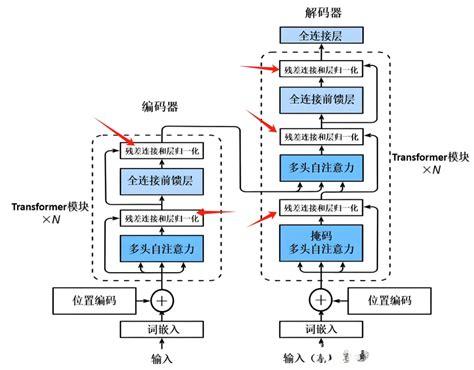 构建transformer框架，你必须了解残差连接和归一化 残差连接与层归一化 csdn博客