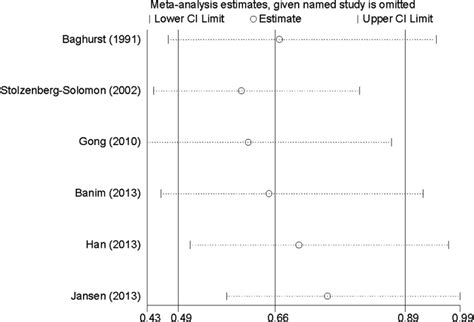 Association Between Selenium Intake And The Risk Of Pancreatic Cancer