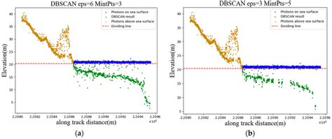 a dbscan denoising graph with “loose” parameter settings eps 6 download scientific