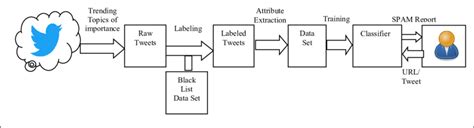 Framework For The Spam Detection Download Scientific Diagram