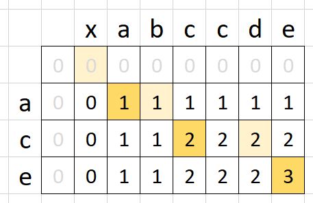 JavaScript 1143 Longest Common Subsequence