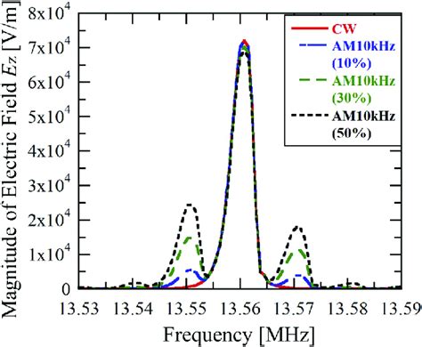 Amplitude Modulation Level Dependence Of The Electric Field Spectrum