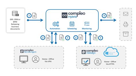 Implement Remote Signature And Workflow Solutions