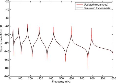 table 2 from structural damping identification using finite element