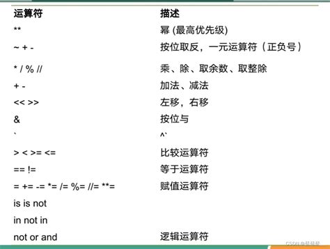 Python运算符和表达式 Csdn博客