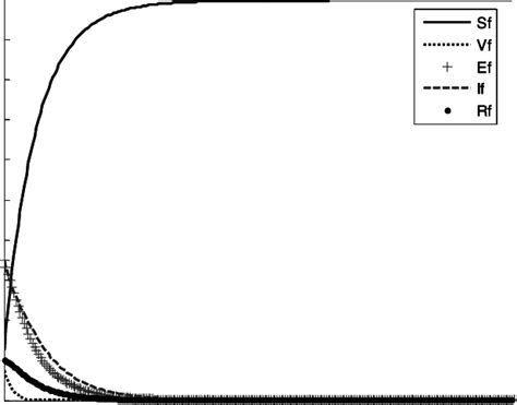 Percentages Of Populations Evolving To The Disease Free Equilibrium