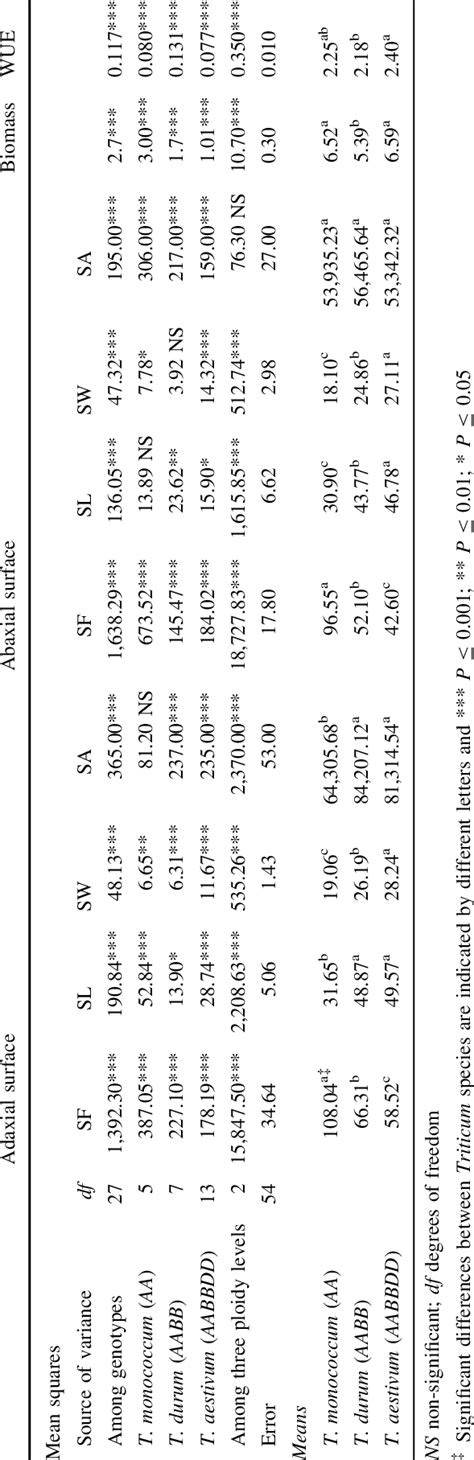 Analysis Of Variance And Mean Values For Stomatal Frequency Sf