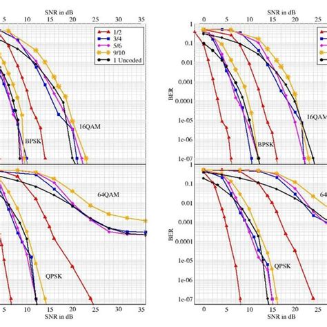 Ldpc Codes With Bpsk Qpsk 16qam And 64qam Under Rayleigh Left And Download Scientific Diagram