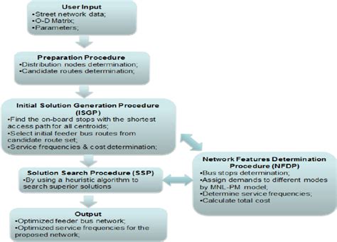 Proposed Solution Method Download Scientific Diagram