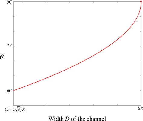 The relationship between the width D of the channel and the angle θ By Download Scientific