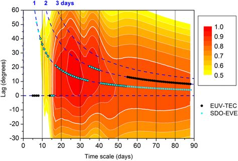 Cross Correlation Coefficients Between Filtered Global Tec And Sdoeve Download Scientific