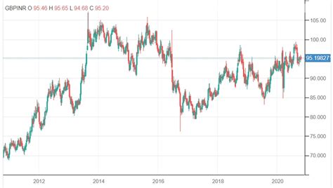 Gbpinr Historical Price Charts British Pound Price History Fx Leaders