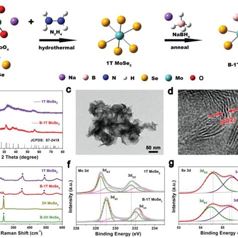 A Schematic Illustration Of The Synthesis For The B‐1t Mose2 Download Scientific Diagram