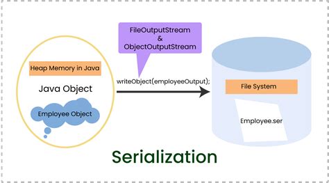 Serialization And De Serialization In Java Innovationm Blog