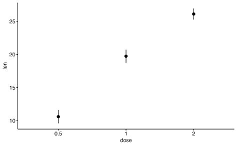 Visualizing Error Ggerrorplot Ggpubr