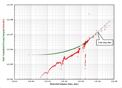 Rate Normalized Pressure Integral Log Log Diagnostic Plot Download
