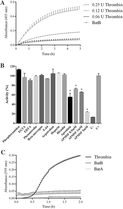 Analysis Of The Recombinant Batb Activity Towards Thrombin Chromogenic Download Scientific