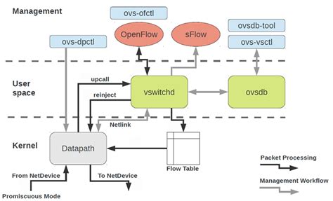 Open Vswitch Ovs What Is It And How Does Open Virtual Switch Work